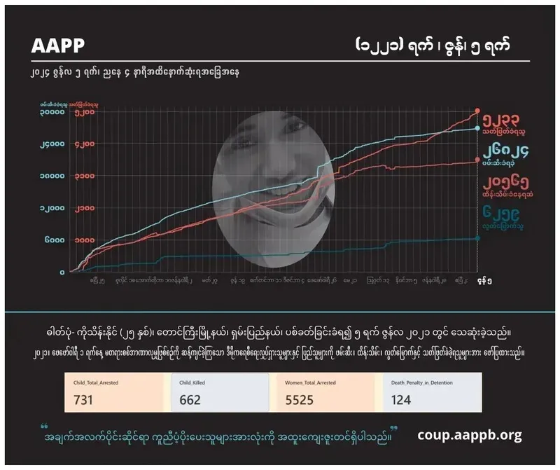 Myanmar forces kill 256 people in May, Arakan records highest ...